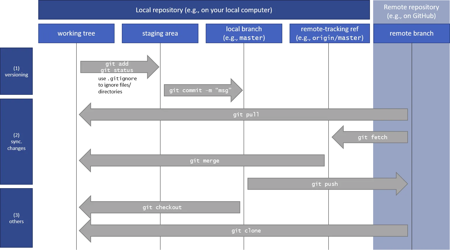 Part 7: Part Versioning using Git and GitHub - Tilburg Science Hub